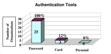Authentications Tools Download Scientific Diagram