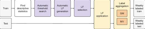 The Pipeline Of The Automatic Weak Labeling System In Snorkel The