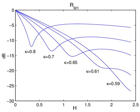 5 frequency normalization self referencing parameter versus power