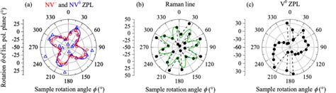 Rotation Of The Plane Of The Linear Polarization Degree For A The Nv