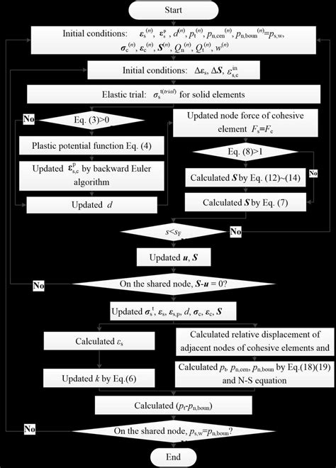 Numerical Calculation Process Of PF S Constitutive Equation Figure 3 Download Scientific