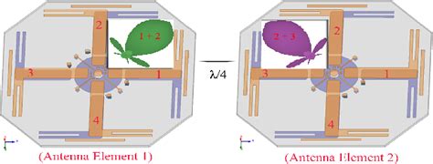 Figure 1 From Performance Of Pattern Diversity In Reconfigurable Antenna Arrays Semantic Scholar