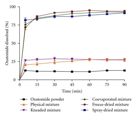 Dissolution Profiles Of Oxatomide Powder And Corresponding