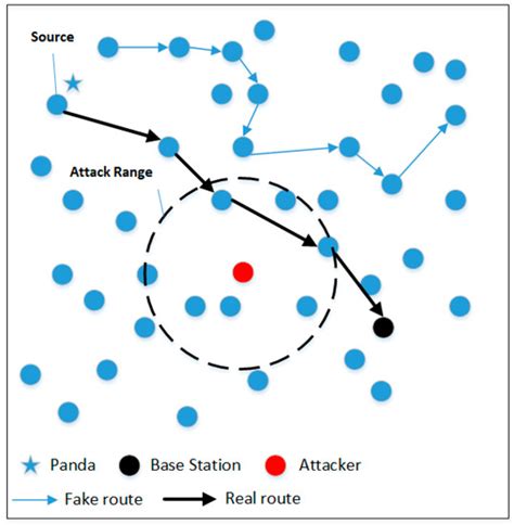 Symmetry Free Full Text An Efficient Source Location Privacy Protection Algorithm Based On