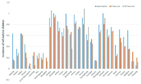 Prediction Results For Svr Models By Wrapper Method Download