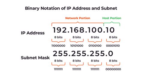 How Ip Mac And Netmask Work