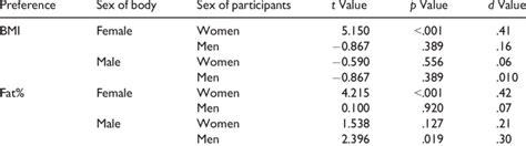 Comparison Of Preferences For Short Term And Long Term Relationships Download Scientific Diagram