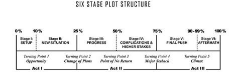 The Three Act Structure Click Here For Free Lessons