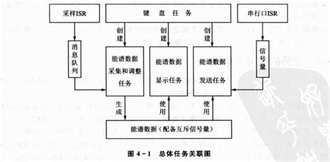 ucos应用 任务的设计 ucos 任务周期执行 csdn博客