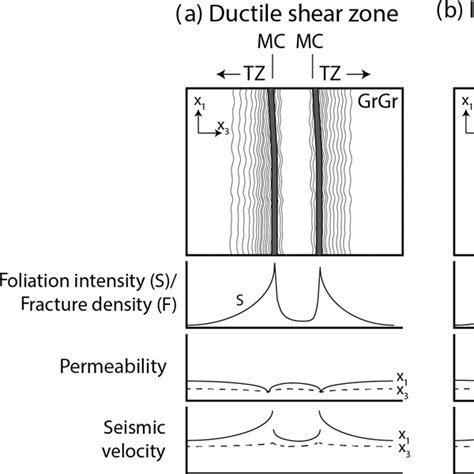 Se Permeability And Seismic Velocity Anisotropy Across A Ductilebrittle Fault Zone In