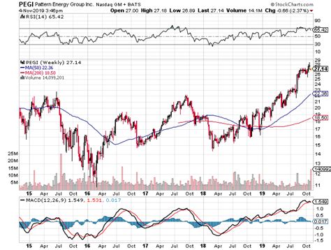 Cppib Buys Pattern Energy In Huge Pipe Deal
