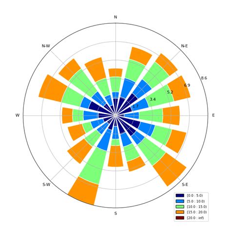 How To Set Continuous Windrose Colorbar Issue 148 Python Windrose Windrose GitHub