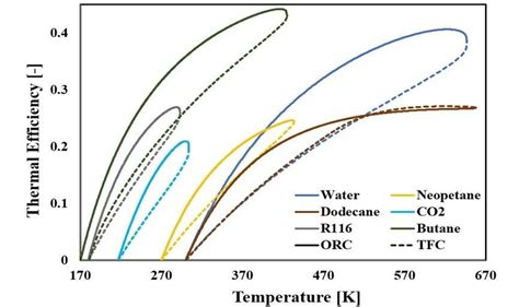 Orc Solid And Tfc Dashed Efficiency With Various Working Fluids Download Scientific Diagram