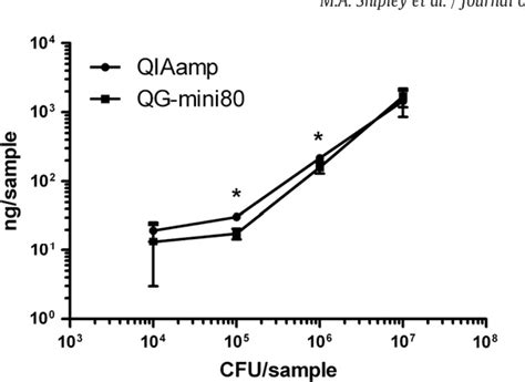 Figure 1 From Comparison Of Nucleic Acid Extraction Platforms For