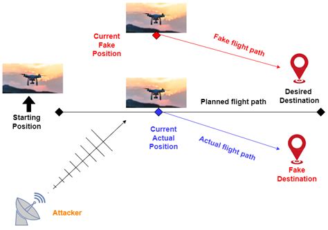 Ssrl Uavs A Self Supervised Deep Representation Learning Approach For Gps Spoofing Attack