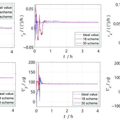 comparison of positioning error of navigation after calibration