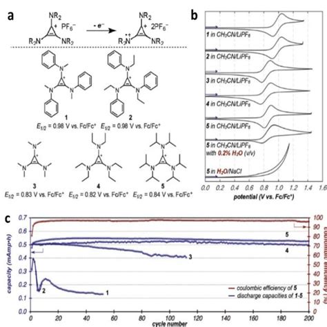 Electrochemical Oxidation Pathway Of Dmbb Download Scientific Diagram