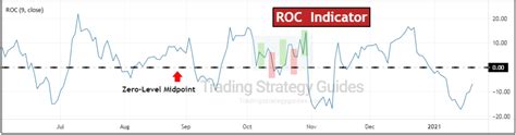 ROC Trading Strategy Accelerate Profits With Rate Of Change