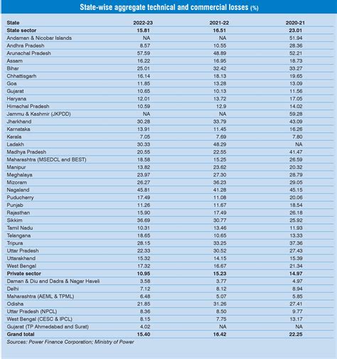 Key Statistics Distribution Utility Performance Power Line Magazine