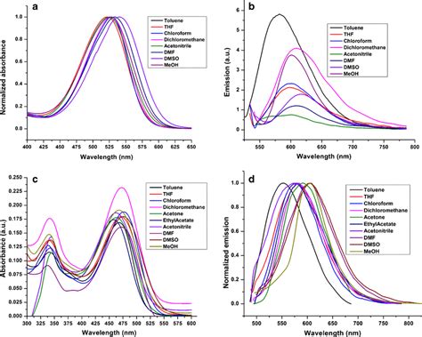 Effect Of Solvent Polarity On The Absorption A And Emission B