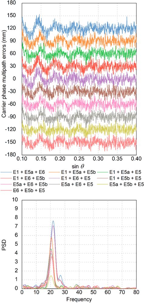 Carrier Phase Multipath Errors Top And Psd Bottom Of All Possible