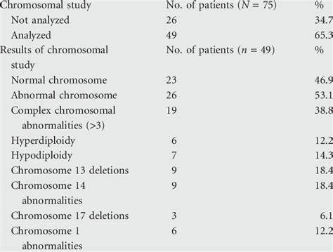 Chromosomal Abnormalities Download Table