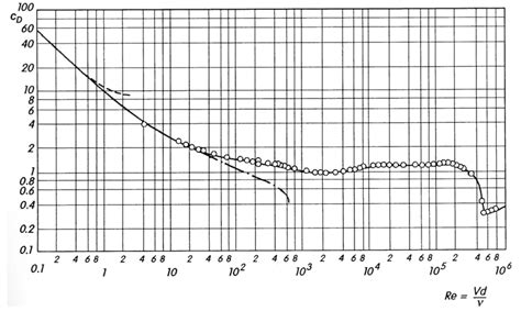 The Blockage Describes The Drag By An Obstructing Object Well As A Download Scientific Diagram
