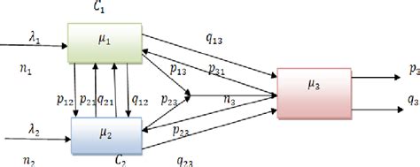 figure 1 from analysis of a feedback bi tandem queue network in fuzzy