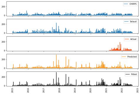 Github Ryancwjrfinfillingmlp Infilling Missing Rainfall Data With Mlp Regressor