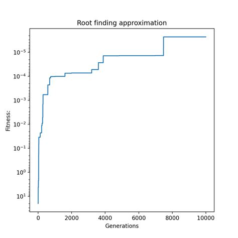 Introduction To Genetic Algorithms Using The Easyga Python Package