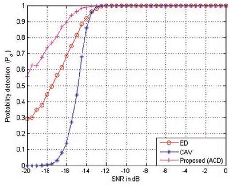 Figure 1 From An Adaptive Spectrum Sensing Algorithm For Cognitive