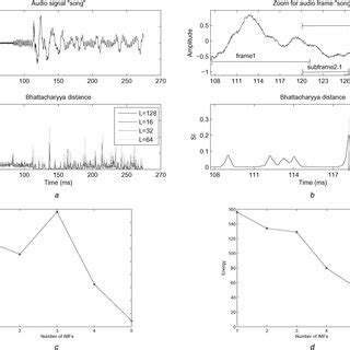SI Applied To An Audio Frame Song With A Different L Values B Download Scientific Diagram
