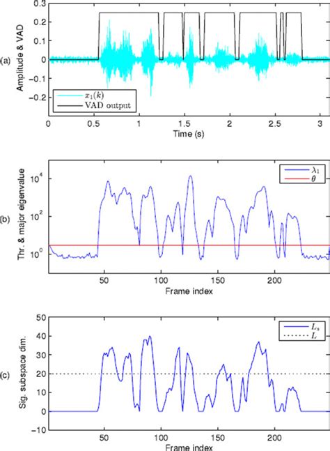 Estimation Of The Dimension Of The Signal Plus Noise Subspace A Download Scientific Diagram