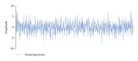 Time Domain And Frequency Spectrum Of Speech Signal Download Scientific Diagram