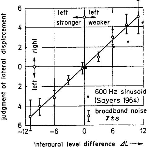 4 Interaural Level Differences Left And Interaural Phase