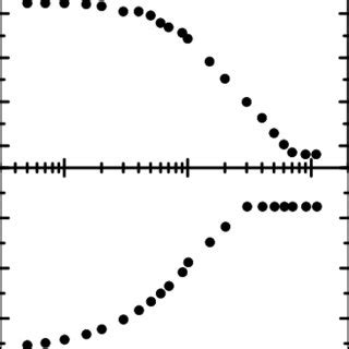 Surface Tension And Surface Density For Aqueous Sds Solutions As A Download Scientific Diagram