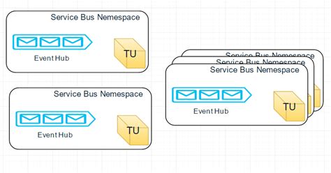 Azure Development Environment Event Hub And Throughput Units