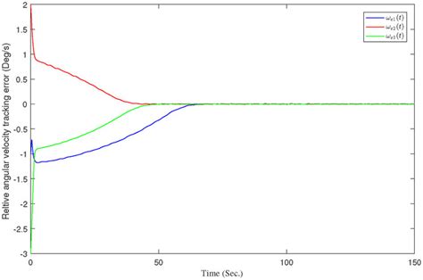 Prescribed Performance Fault‐tolerant Attitude Control For Flexible