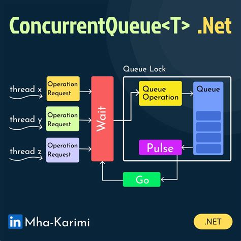 mohammad karimi on linkedin 💎 in the 𝐂𝐨𝐧𝐜𝐮𝐫𝐫𝐞𝐧𝐭𝐐𝐮𝐞𝐮𝐞 is a…