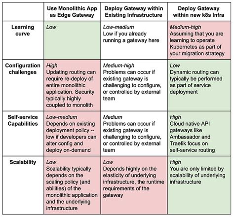 Using Api Gateways To Facilitate Your Transition From Monolith To