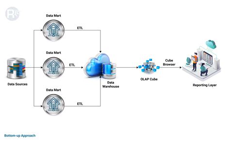 How To Build A Data Warehouse Steps Approaches And Tools
