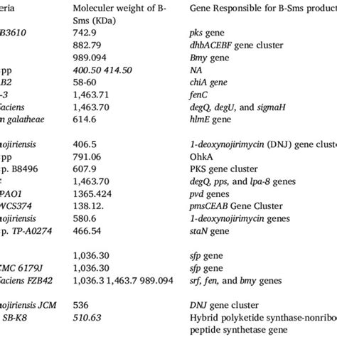 Antifungal B Sms With Their Gene And Gene Cluster Encodings Download Scientific Diagram