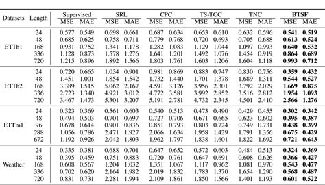 Iterative Bilinear Temporal Spectral Fusion For Unsupervised Time Series Representation Learning