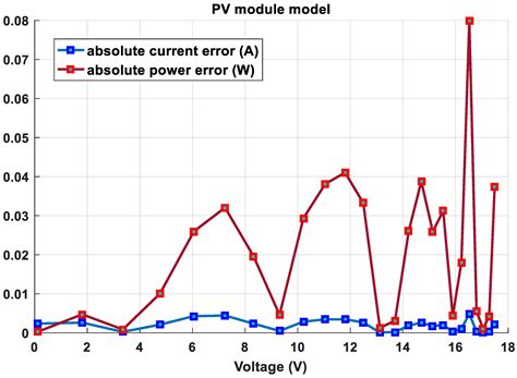 A Novel Solution Methodology Based On A Modified Gradient Based Optimizer For Parameter