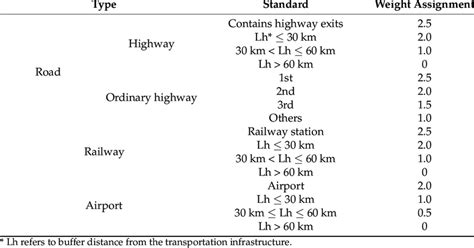 Weight Assignment Of Traffic Facilities Download Scientific Diagram