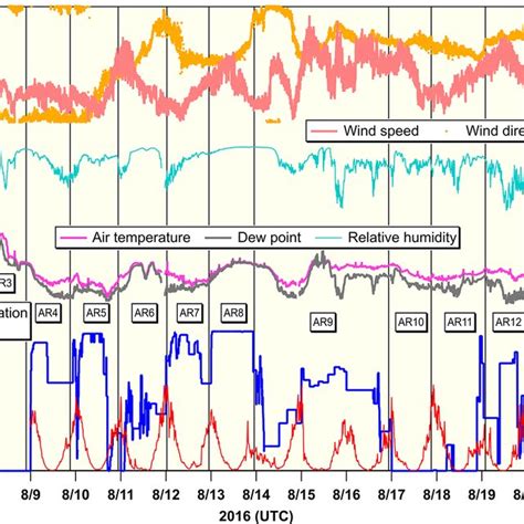 Temporal Variations Of Meteorological Variables Including Wind Speed