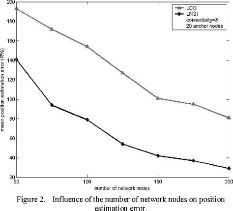 Figure 1 From A Connectivity Based Localization Algorithm For Sensor