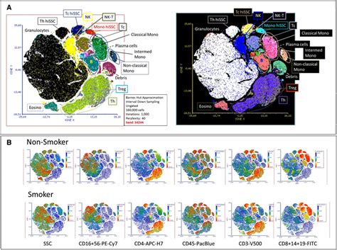 Semi‐automated Analysis Of Flow Cytometry Data By Tsne A