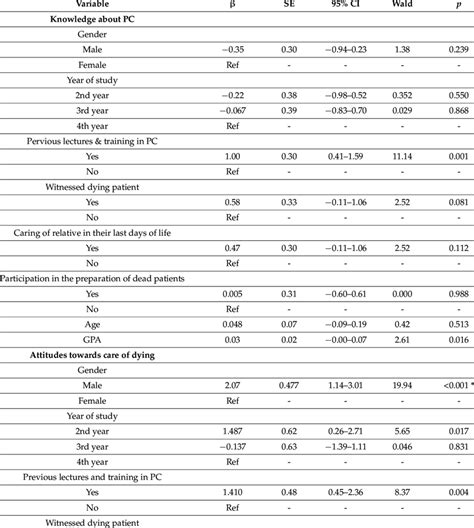 Generalized Linear Regression Model For Factors Associated With Download Scientific Diagram