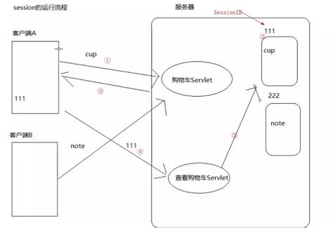 Javaweb 详解cookie与session会话技术 Csdn博客